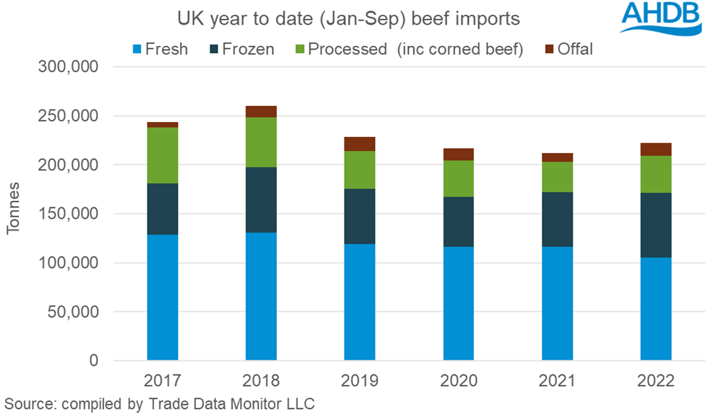Pre-pandemic trends return to UK beef trade | AHDB