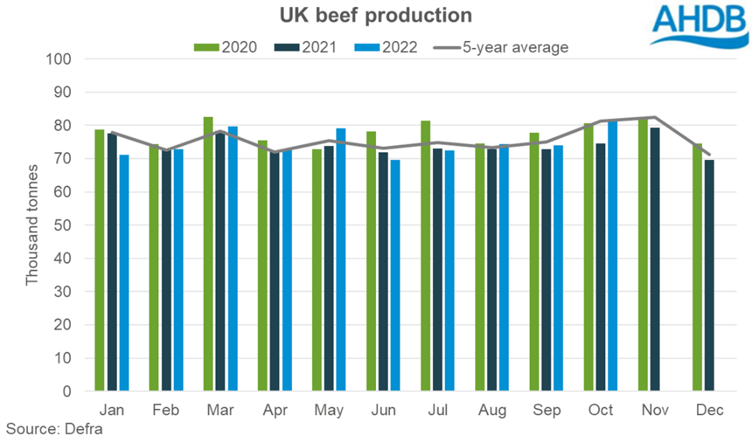 UK beef production increases in October | AHDB