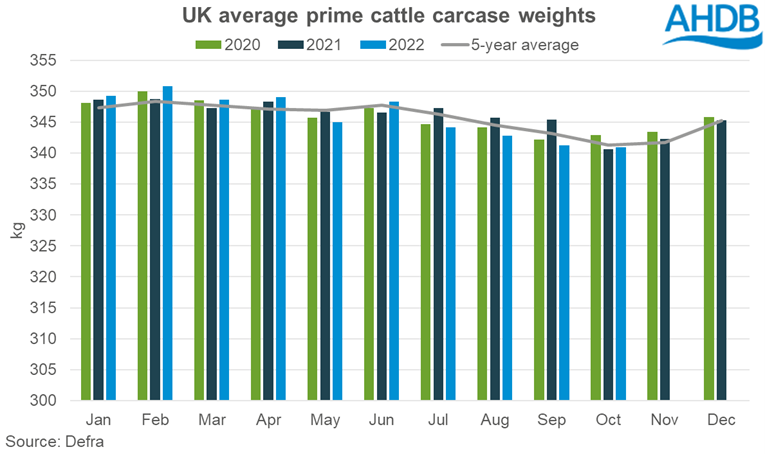 UK beef production increases in October | AHDB