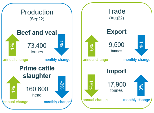 Beef market monthly update - October 2022 | AHDB
