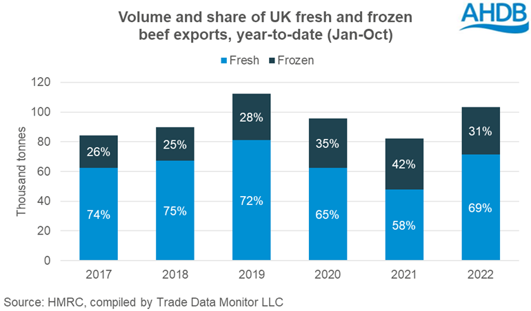 October UK beef trade review | AHDB