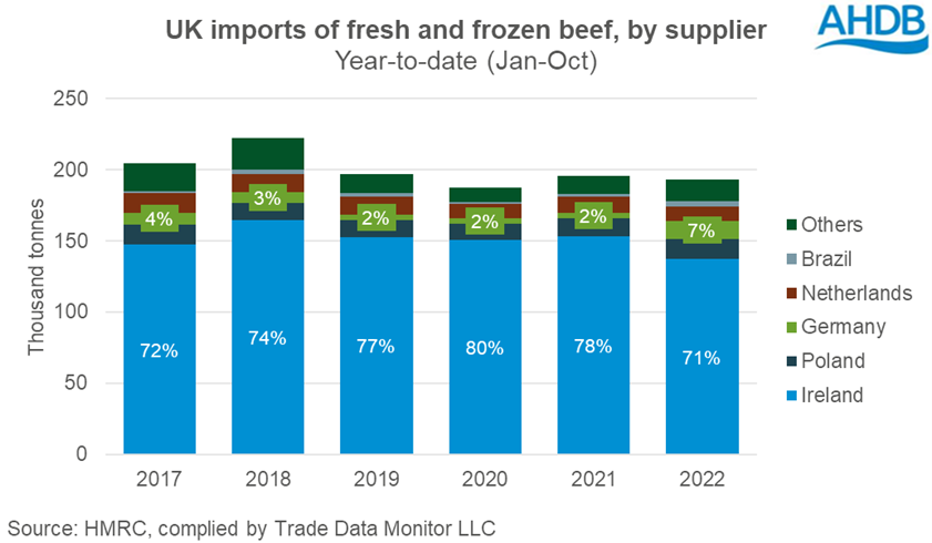 October UK beef trade review | AHDB