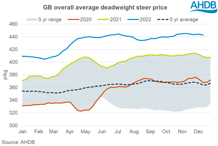 November GB cattle prices retain record position | AHDB