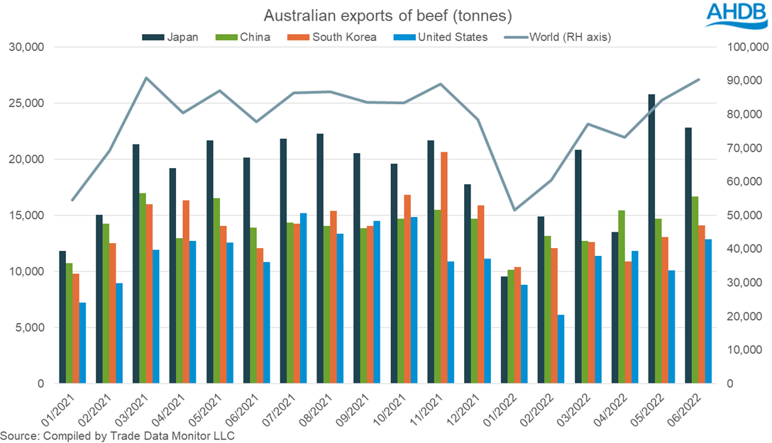 Australian beef market update | AHDB
