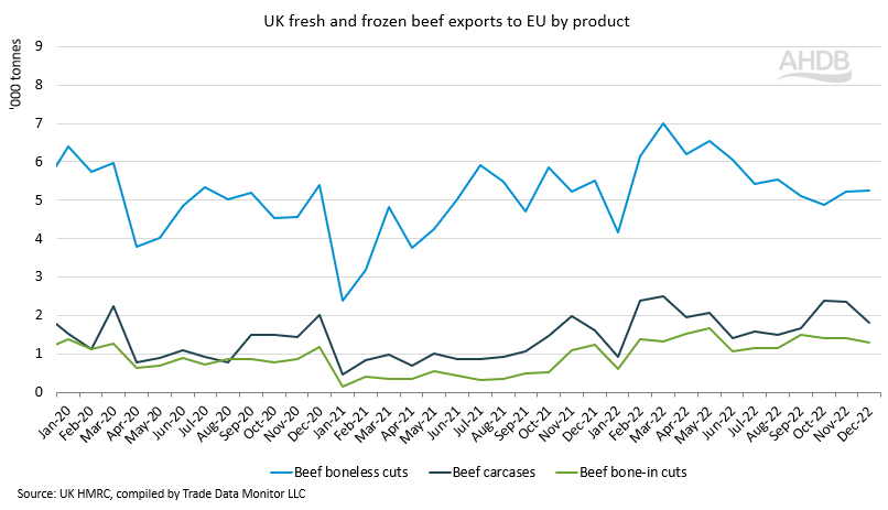 2022 Beef yearly trade review – exports up and imports down | AHDB