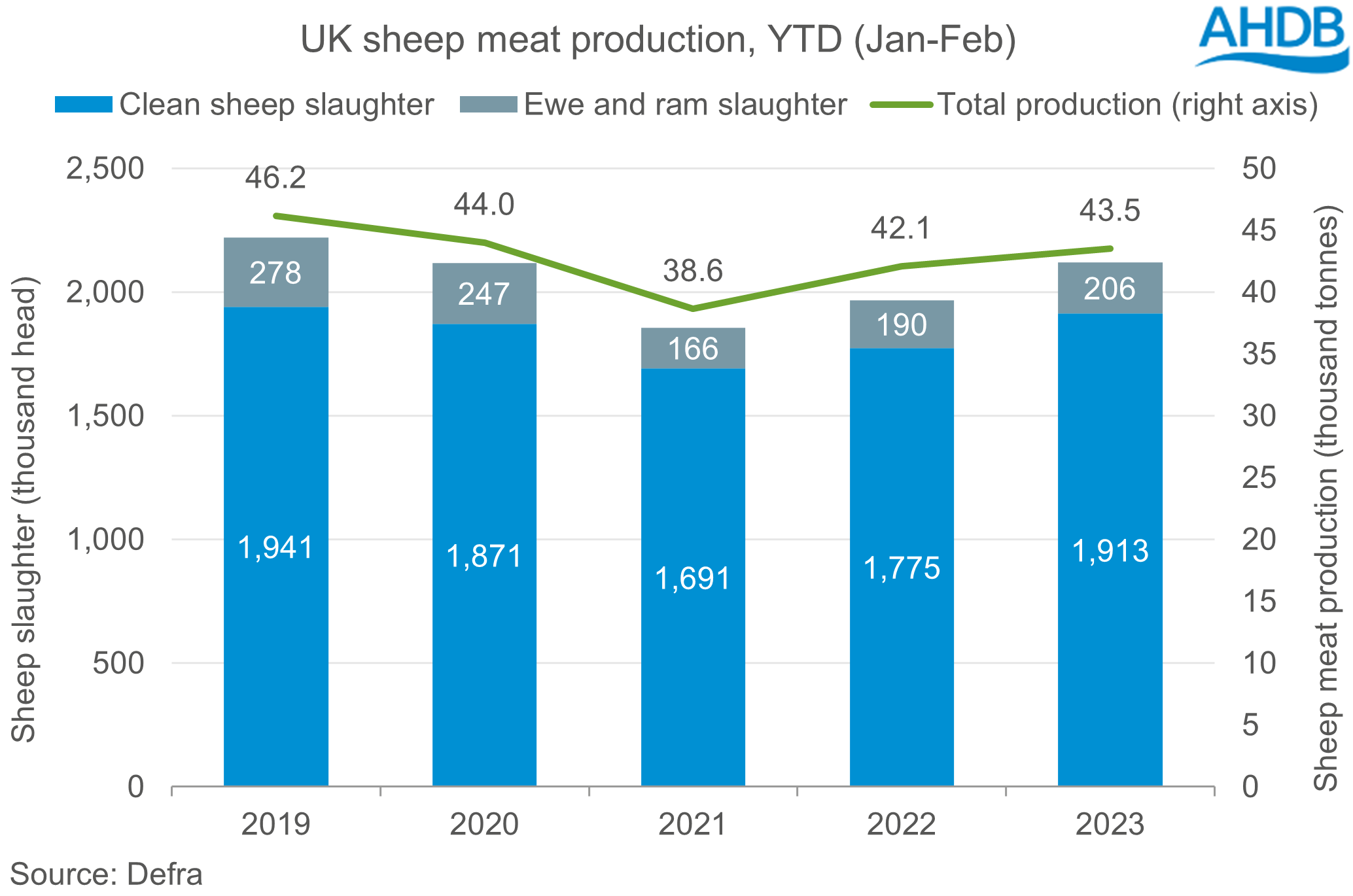 Sheep meat production increases with higher throughputs | AHDB