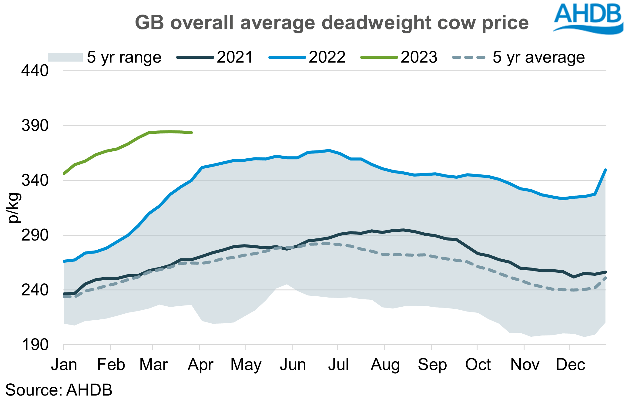Prime cattle prices continue to march on upwards | AHDB