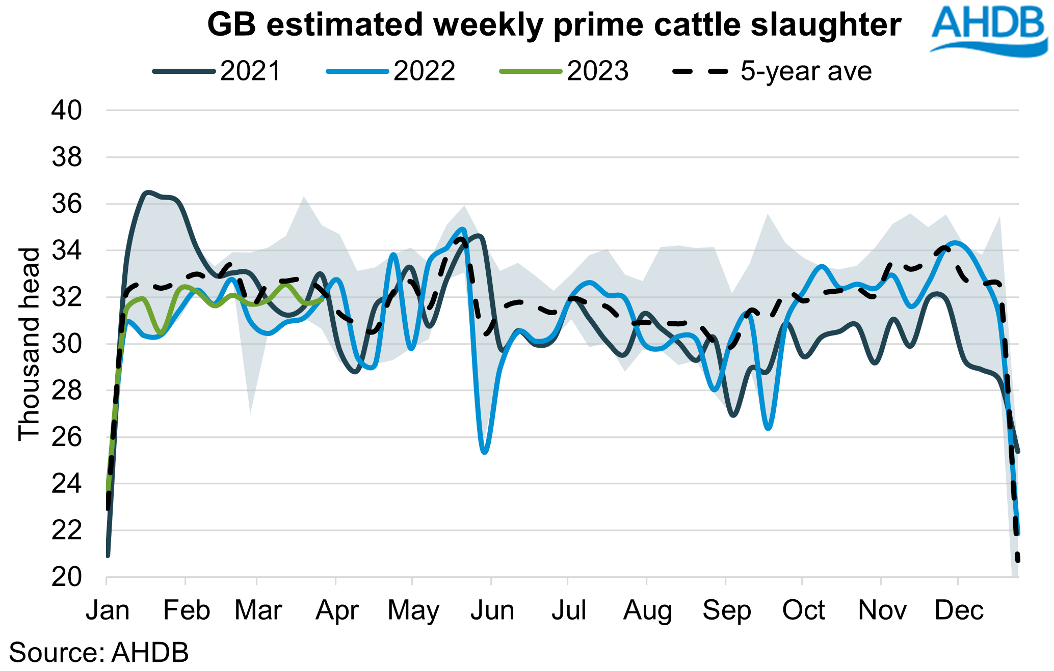 Prime cattle prices continue to march on upwards | AHDB