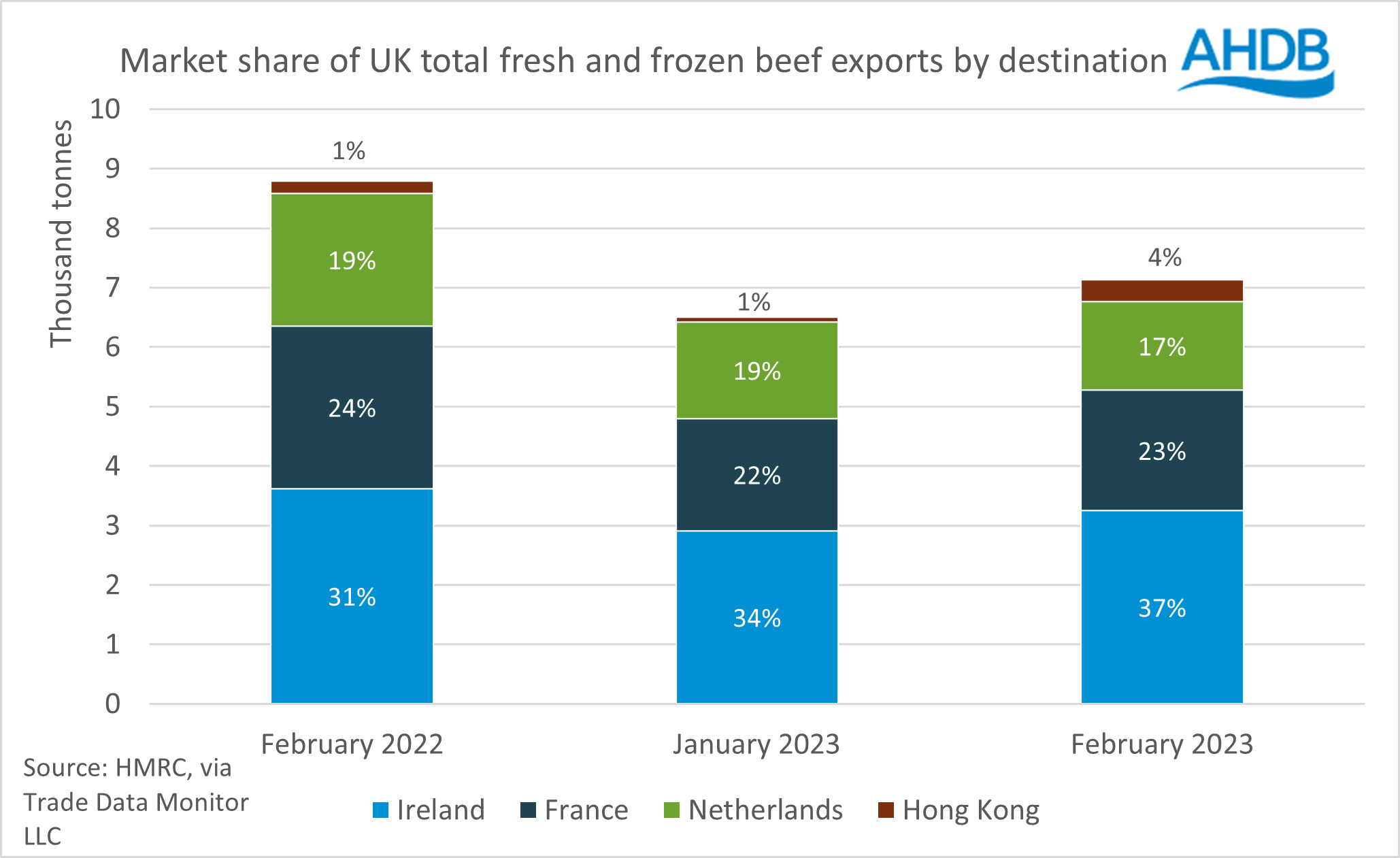 UK beef shipments subdued in February | AHDB