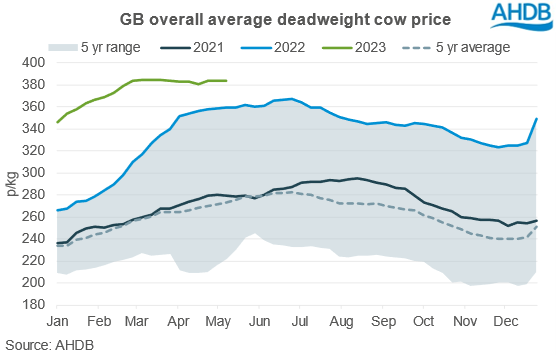 What’s driving GB cow prices? | AHDB