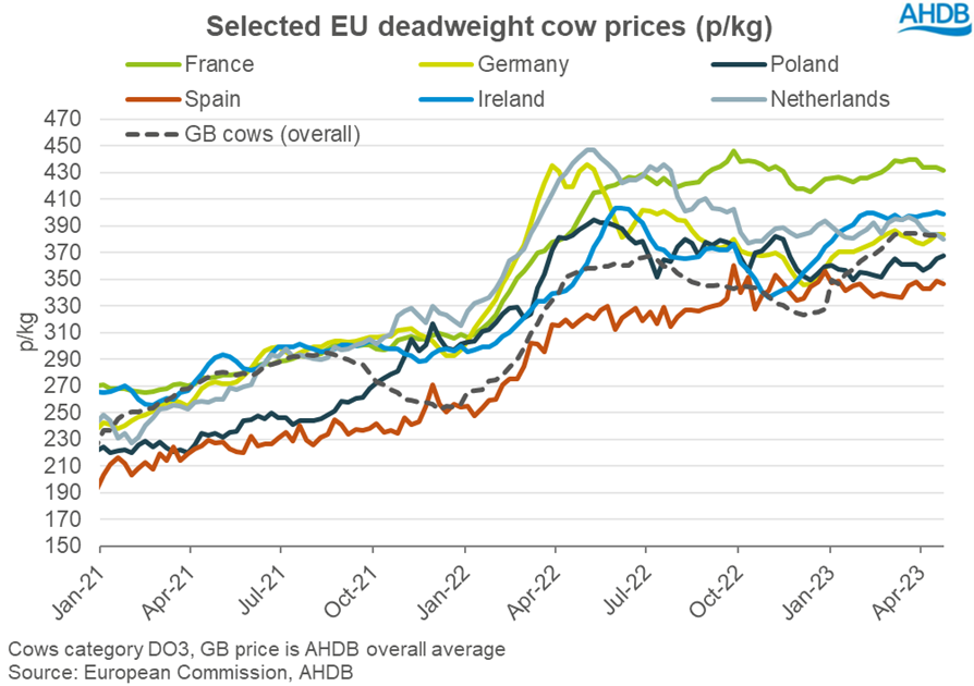 What’s driving GB cow prices? | AHDB