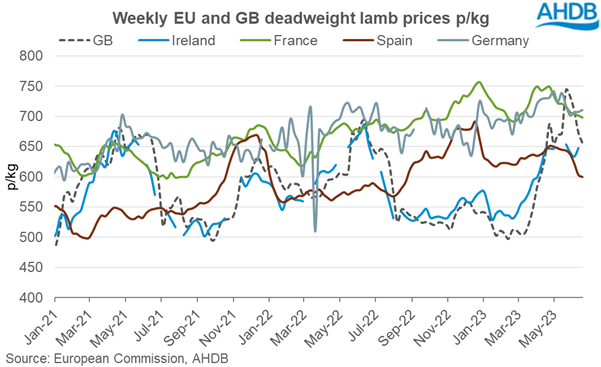 Mixed Q1 performance for EU beef and sheep meat production | AHDB