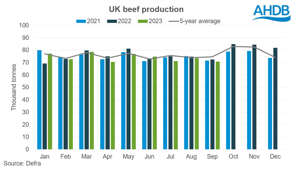 UK beef and lamb production: September data shows lower output | AHDB