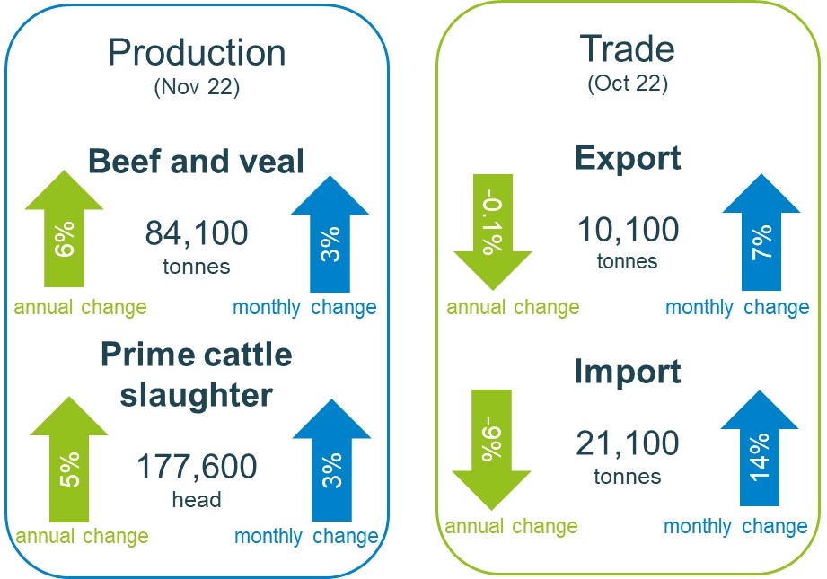 Beef market monthly update – November 2022 | AHDB