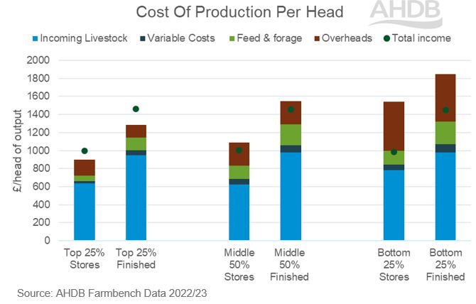 Farmbench: Beef cost of production | AHDB