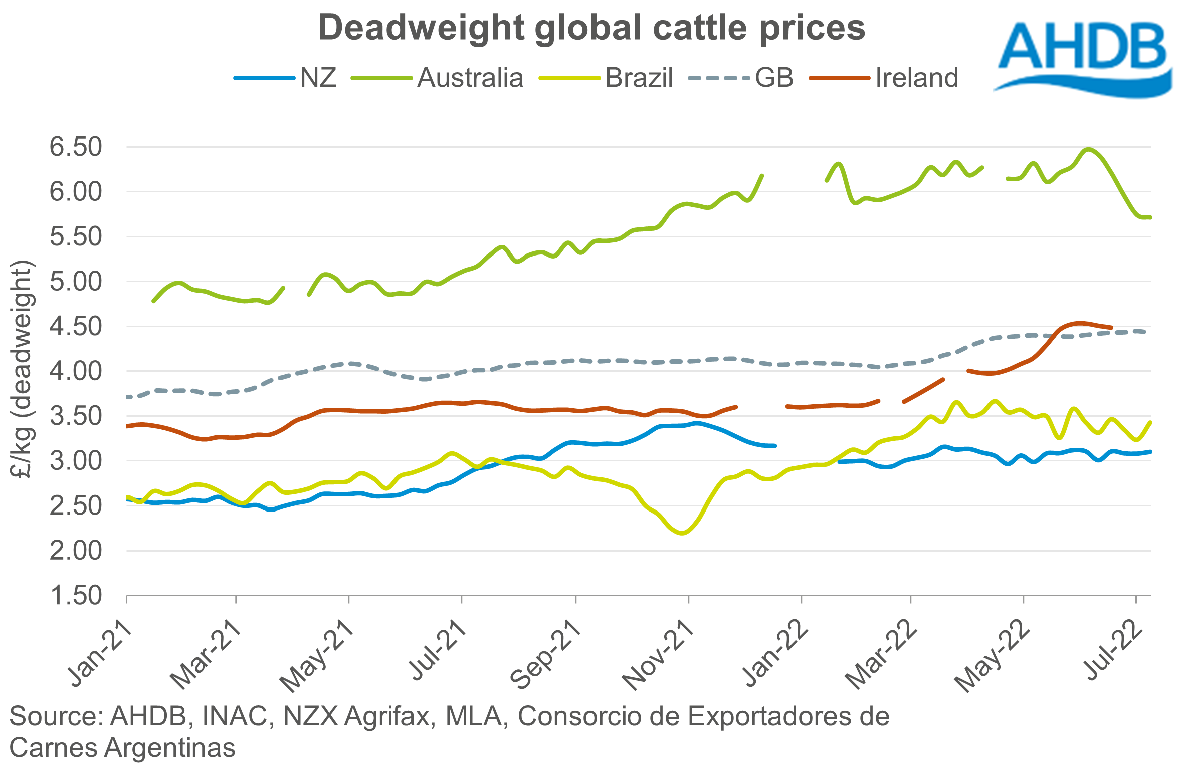 Global cattle prices | AHDB