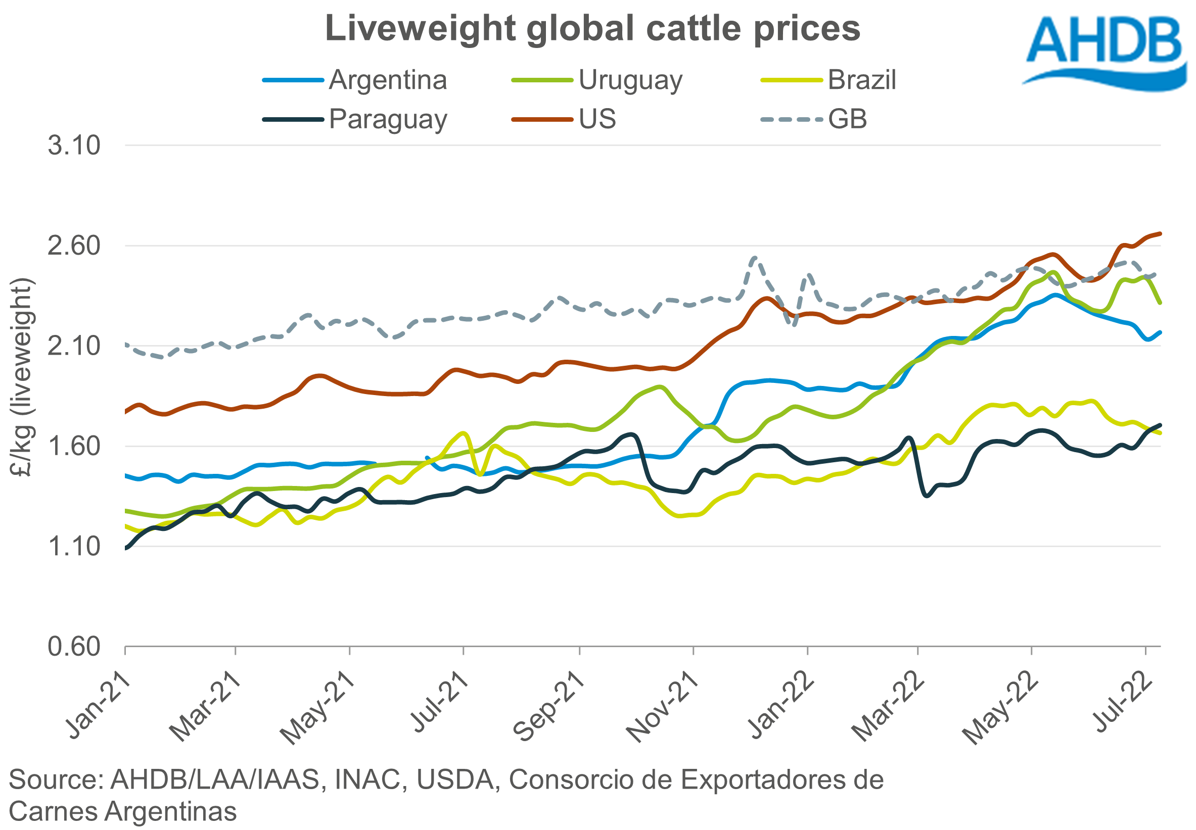 Global cattle prices | AHDB