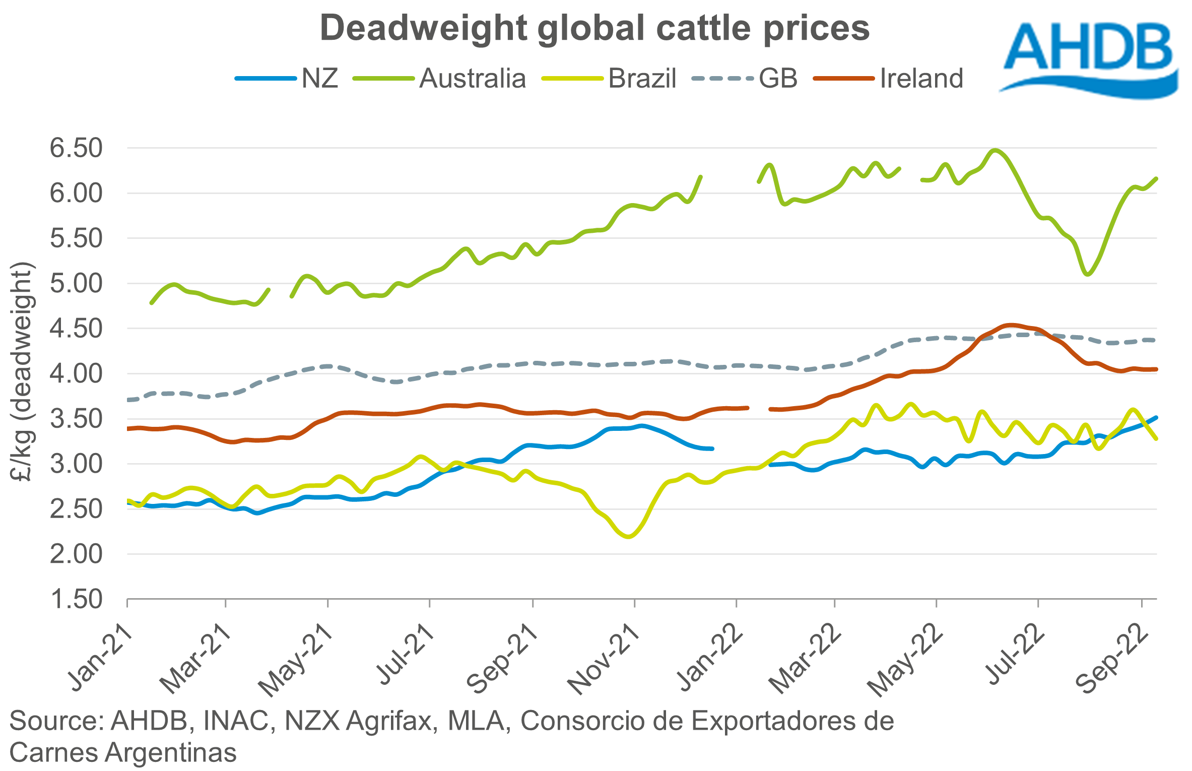 DWT global cattle prices GBP 23.09.22 | AHDB