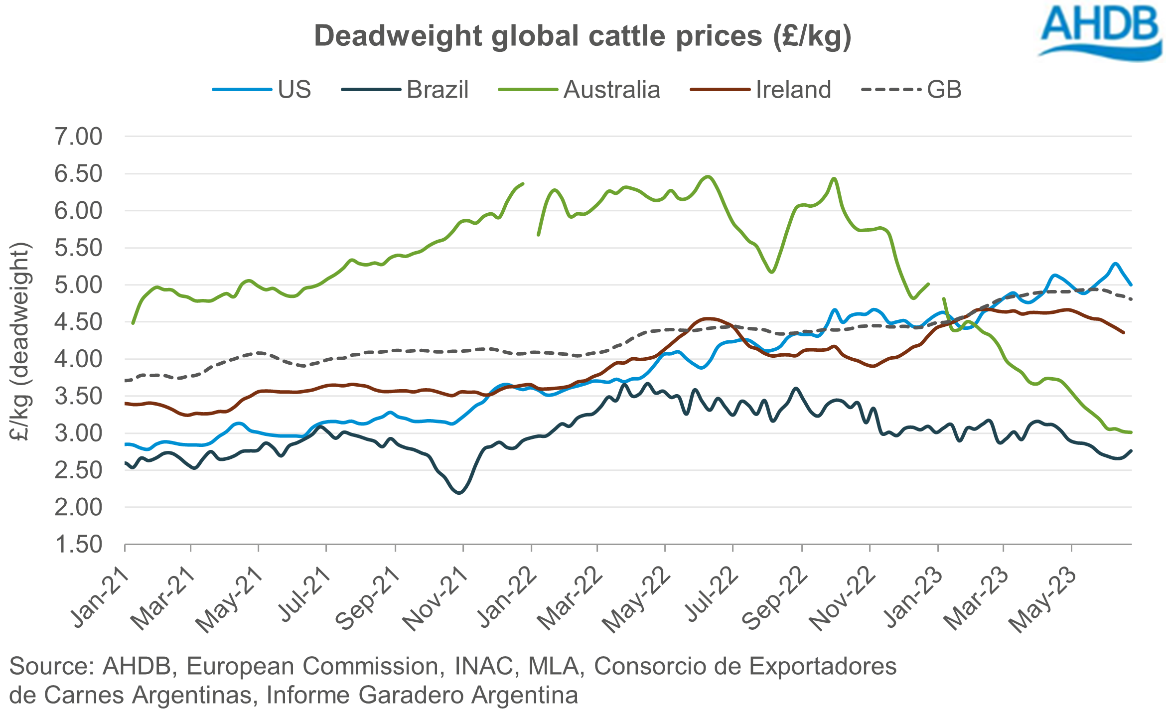 Global cattle prices | AHDB