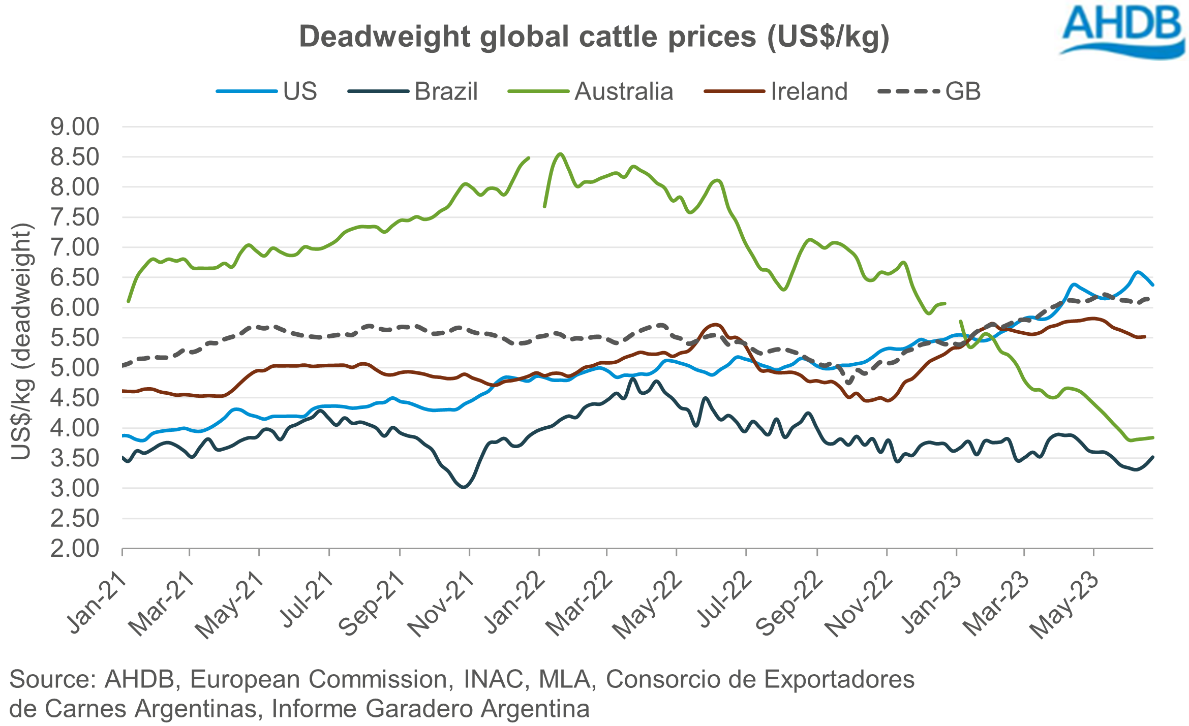 Global cattle prices | AHDB