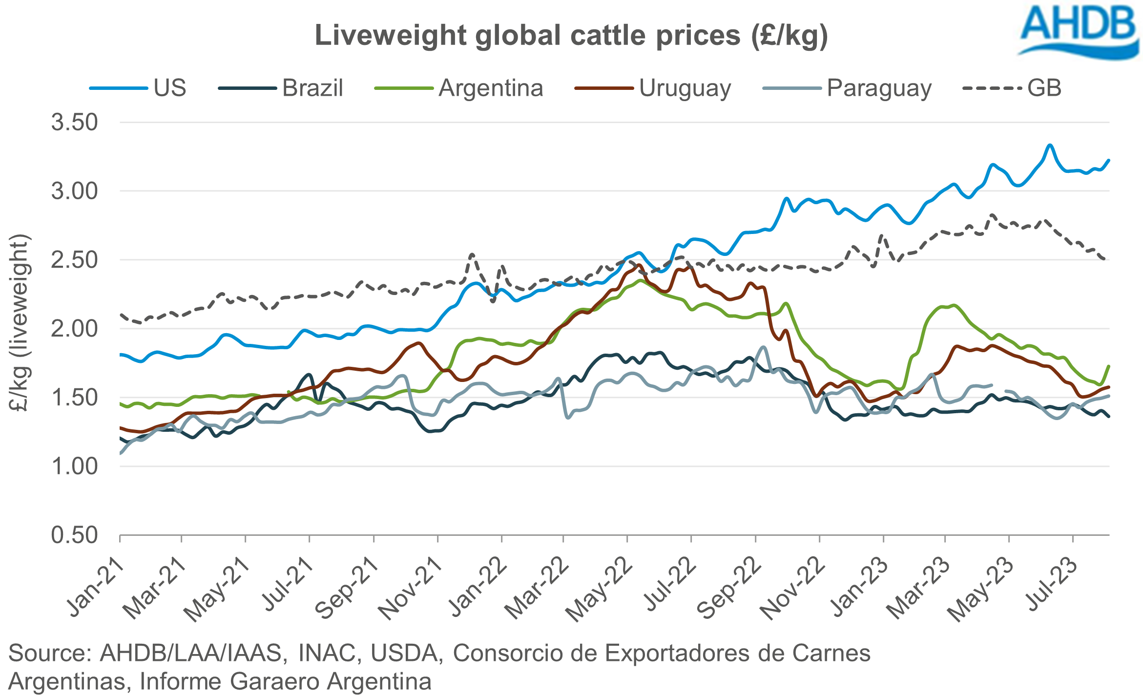 Global cattle prices | AHDB