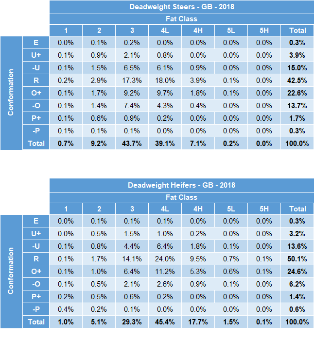 2018 cattle throughputs on the EUROP grid in England & Wales, and ...