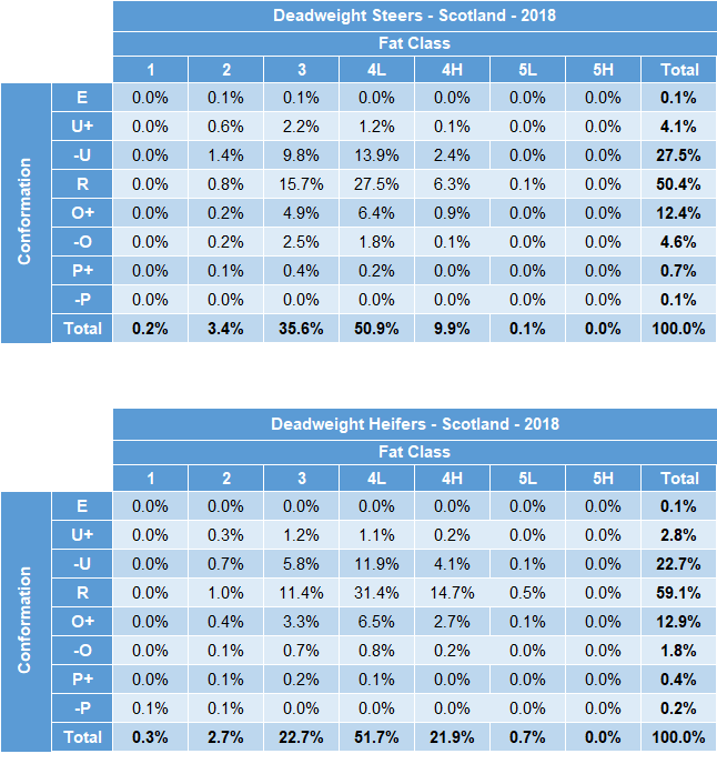 2018 cattle throughputs on the EUROP grid in England & Wales, and ...
