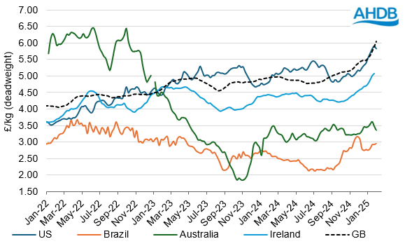 US beef market update: tight supply and stable demand to support global ...