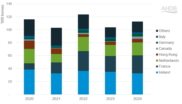 2024 Beef trade review – Irish imports up as price differential widens ...