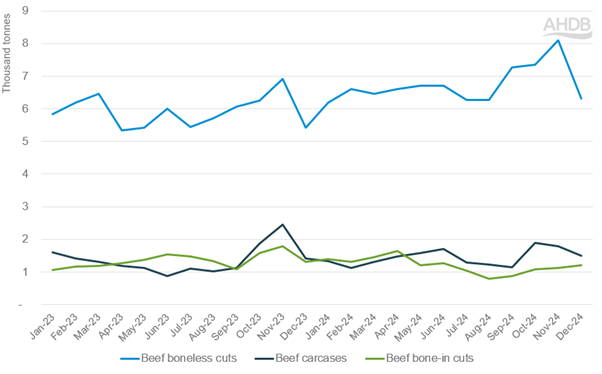 2024 Beef trade review – Irish imports up as price differential widens ...