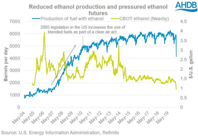Analyst Insight: How long will maize and ethanol markets be under ...