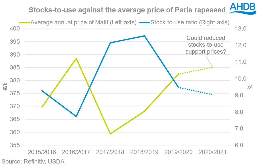 Support or pressure for rapeseed in 2020/21 marketing year? Grain ...