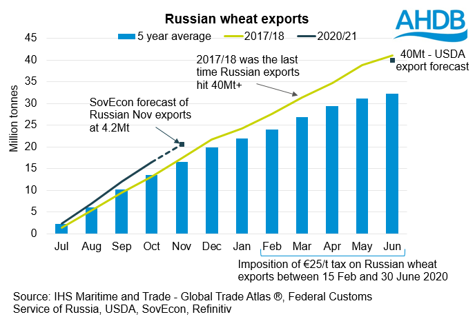 Wheat markets react to Russian export news: Grain Market Daily | AHDB