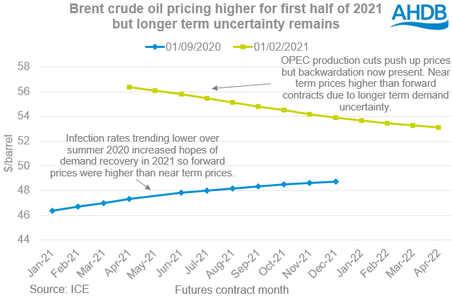 Red diesel prices to rise this year? Grain Market Daily | AHDB