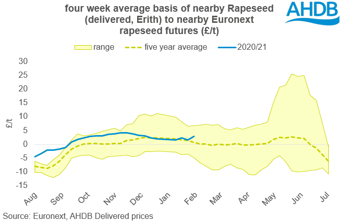 Where next for UK rapeseed prices? Grain Market Daily | AHDB
