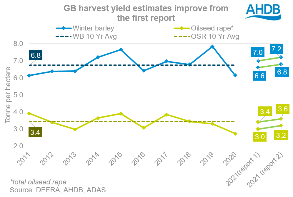 A bullish USDA report supports wheat & the latest GB harvest report ...