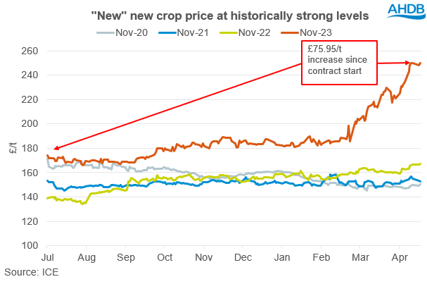 Analyst Insight: A look towards “new” new crop pricing | AHDB
