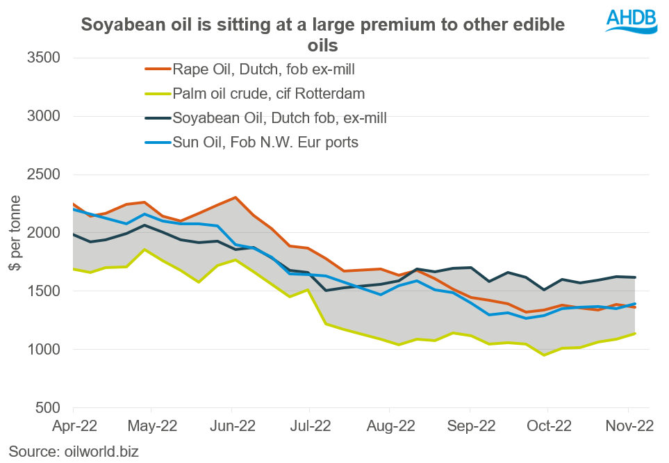 Soya oil, the ceiling to the vegetable oil complex? Grain market daily ...