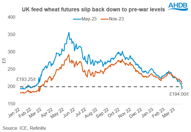 Analyst insight: How low could wheat go? | AHDB
