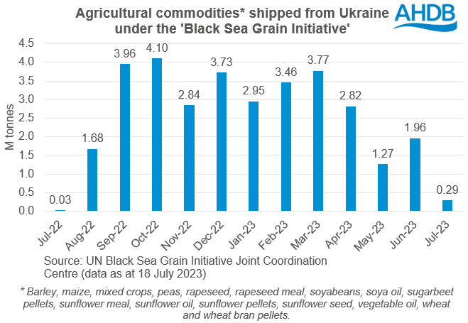 Impact of Russia pulling out of Black Sea Initiative: Grain market ...