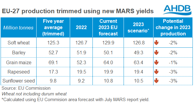 EU yields trimmed and quality in focus: Grain market daily | AHDB