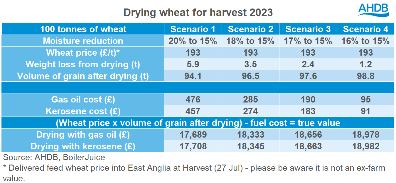 Analyst insight: The cost of drying grain for harvest 2023 | AHDB