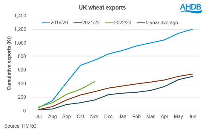 UK wheat export pace increases, but is it enough to avoid a large carry ...