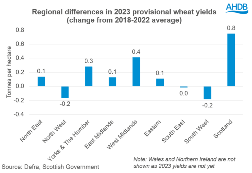 UK provisional crop production estimates for 2023: Grain market daily ...
