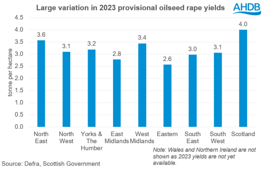 UK provisional crop production estimates for 2023: Grain market daily ...