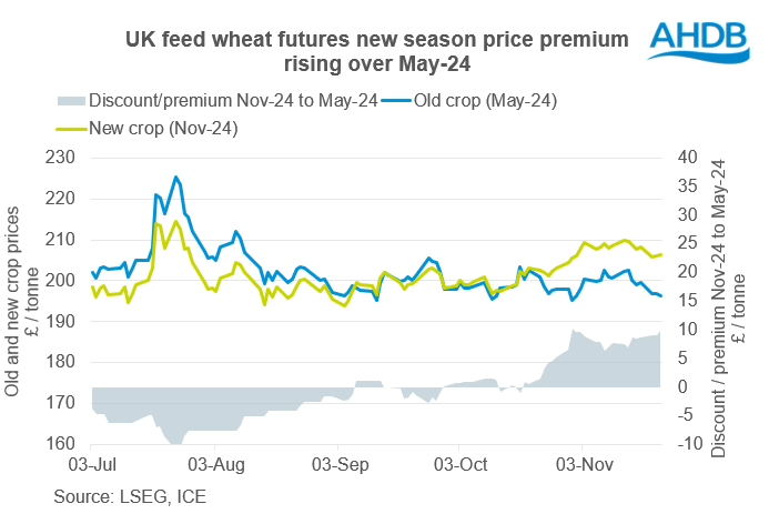 New season prices holding a premium to old crop: Grain market daily | AHDB