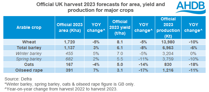 UK final 2023 production lower: Analyst Insight | AHDB