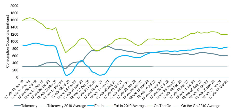 Consumers can’t resist out-of-home spending, despite financial concerns ...