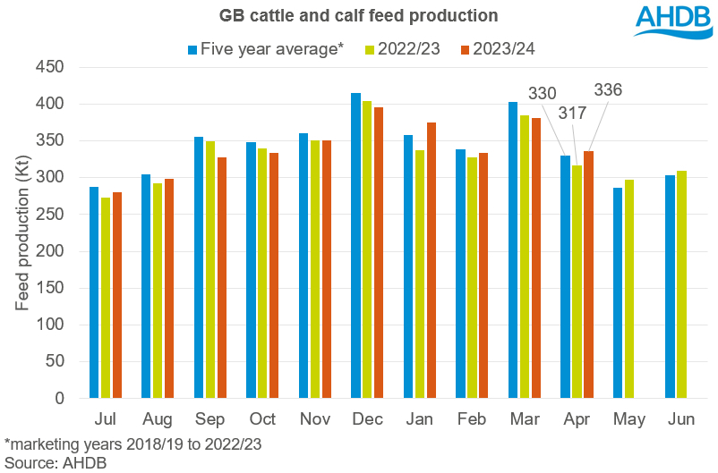 Wet spring supports GB animal feed production for April: Grain market ...