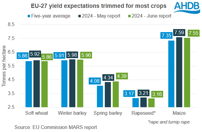 Heatwave expected in Europe as yield expectations dip: Grain market ...
